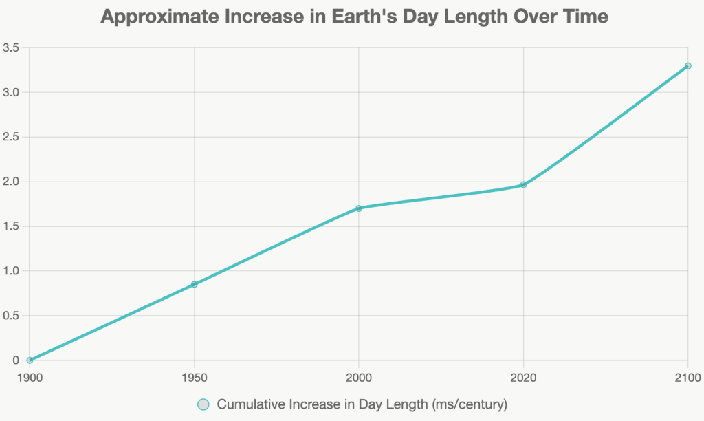 Is Earth’s Rotation Speed Changing Over Time?